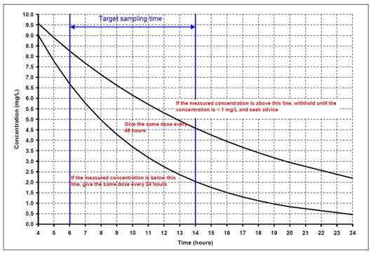 Gentamicin Adult Standard Dosing Right Decisions