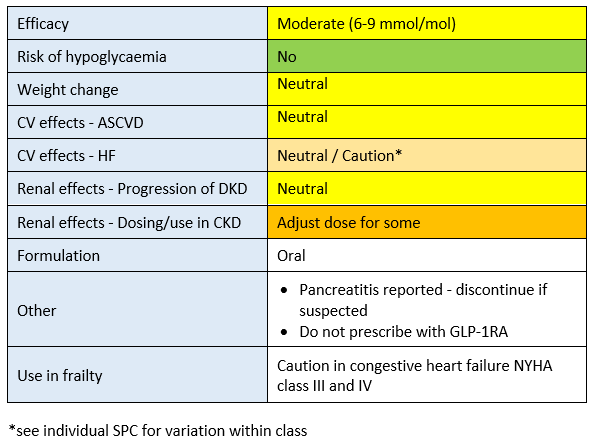 DPP-4 inhibitors | Right Decisions