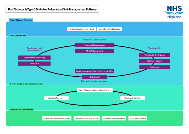 Pre-Diabetes and type 2 diabetes referrals (Guidelines) | Right Decisions