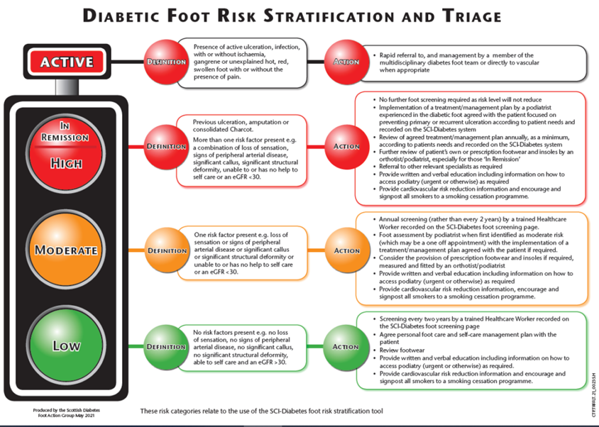 Management of the diabetic foot | Right Decisions
