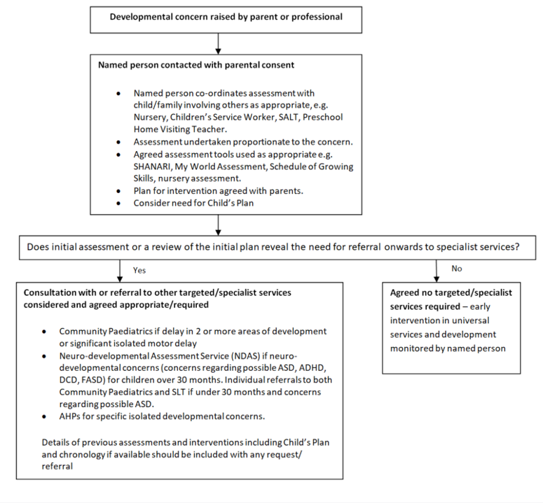 Developmental concerns for preschool aged children (Paediatric ...