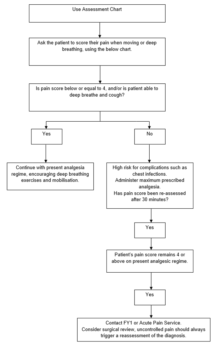 Pain assessment (Guidelines) | Right Decisions
