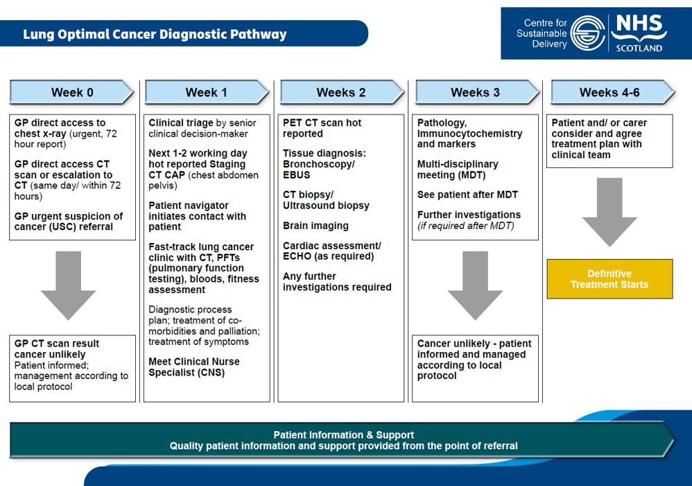 Lung cancer | Right Decisions