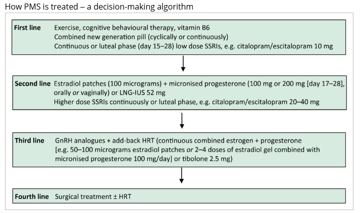 Pre-menstrual syndrome | Right Decisions