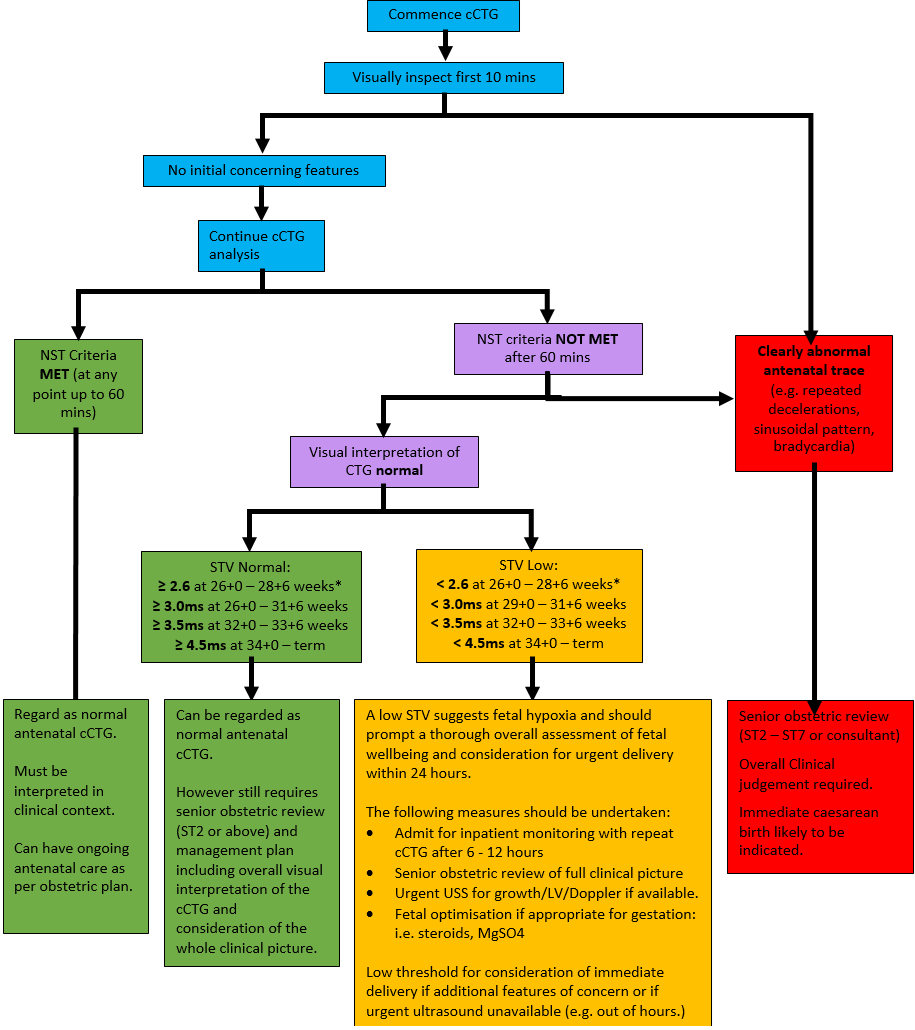 Computerised CTG SOP | Right Decisions