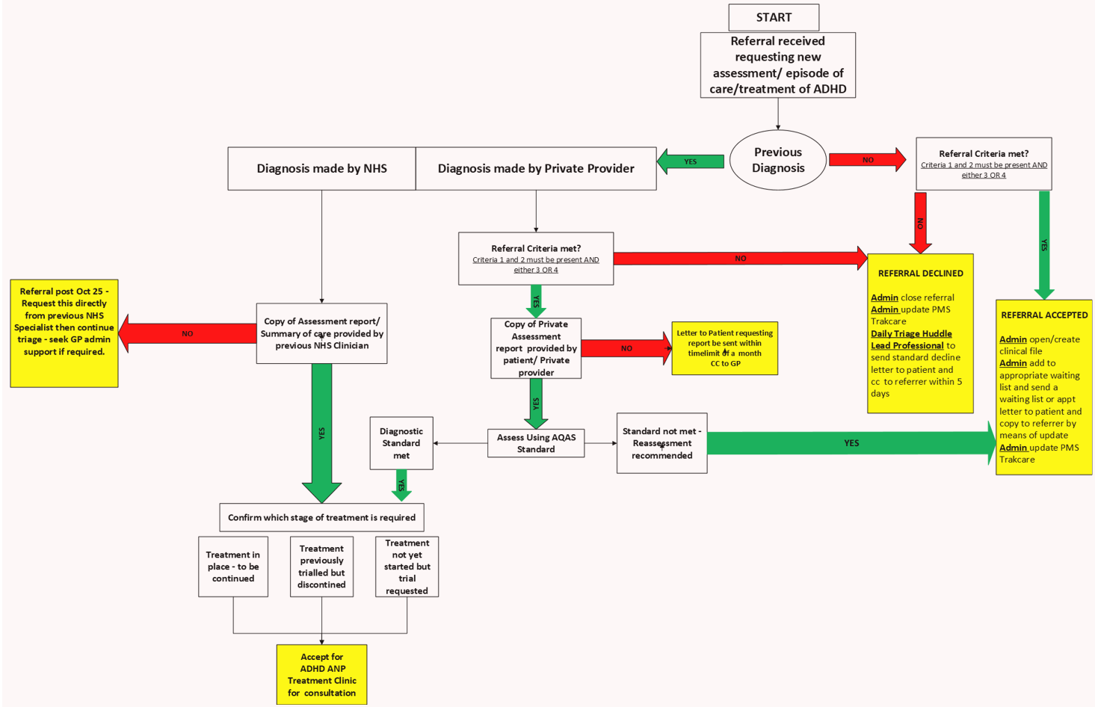 ADHD (Guidelines) | Right Decisions