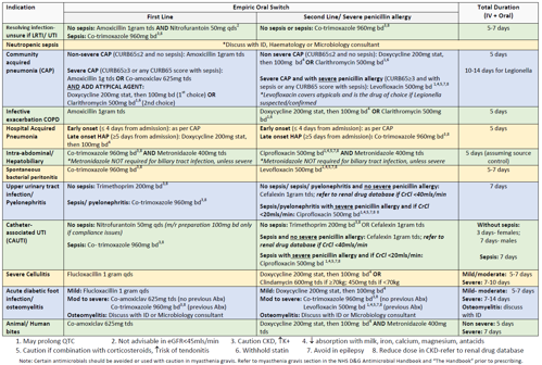 IV to Oral Antibiotic Switch Therapy (IVOST) Guideline (Adults) | Right ...