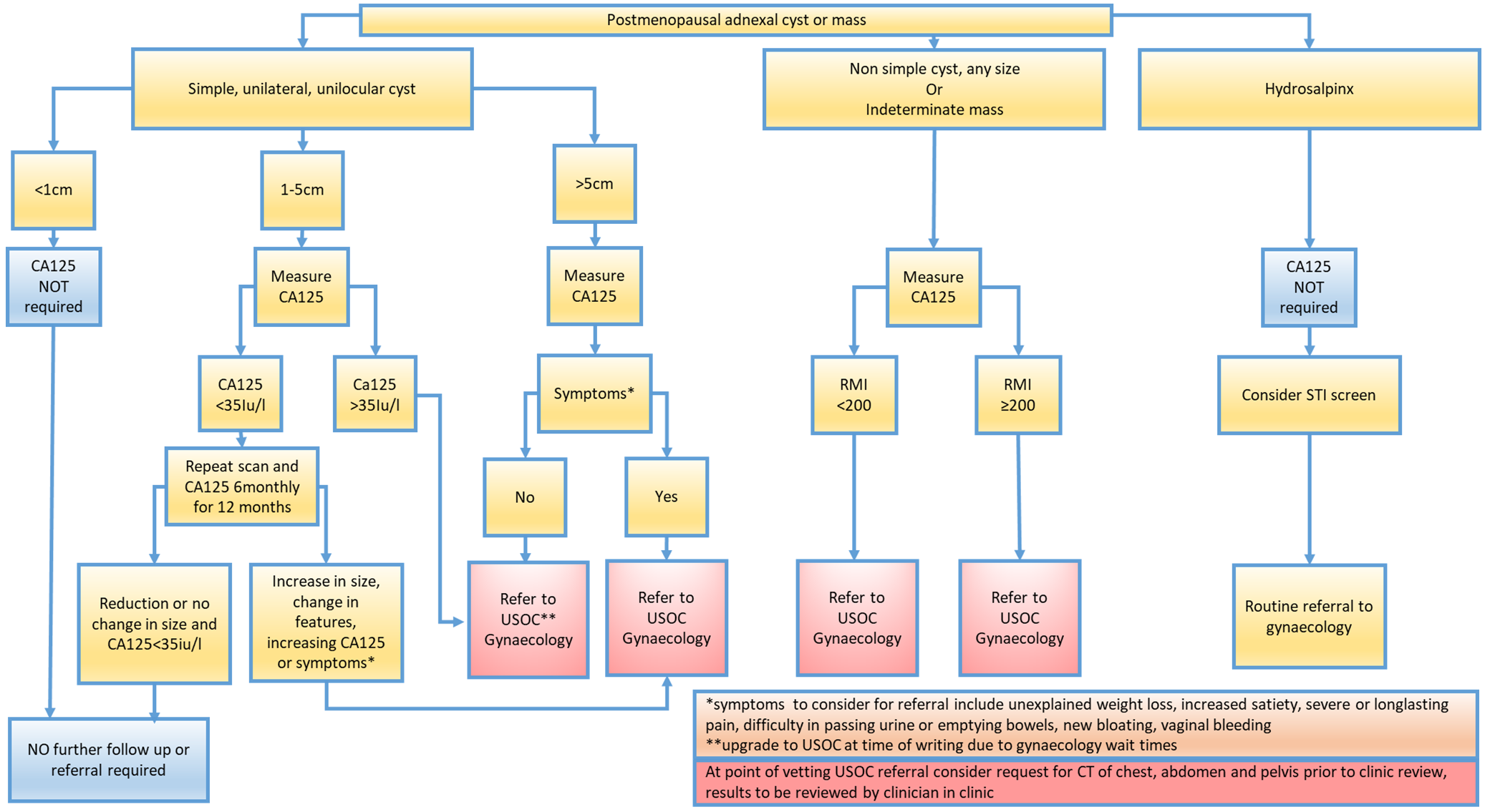 Ovarian Cysts in Post-Menopausal Women (549) | Right Decisions