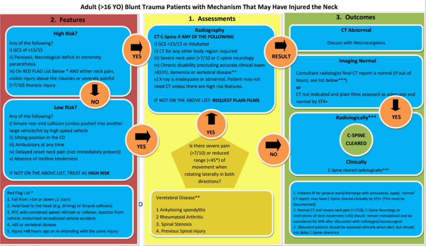 Cervical spine assessment and imaging protocol | Right Decisions