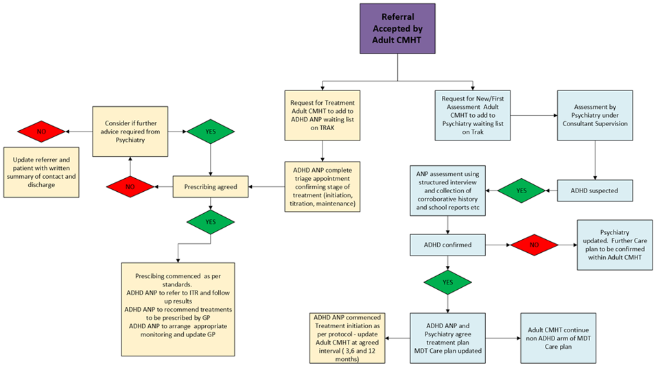 ADHD (Guidelines) | Right Decisions