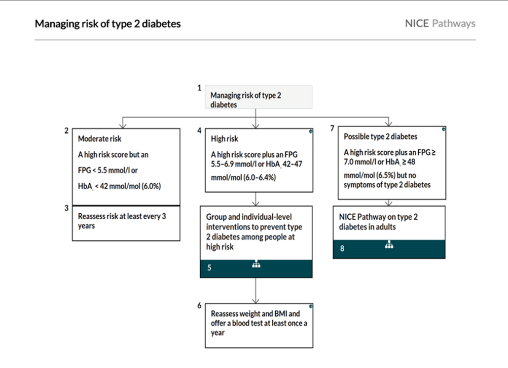 Pre-diabetes | Right Decisions